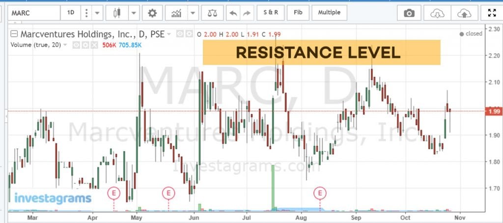The Complete Beginner's Guide to Technical Analysis - InvestaDaily