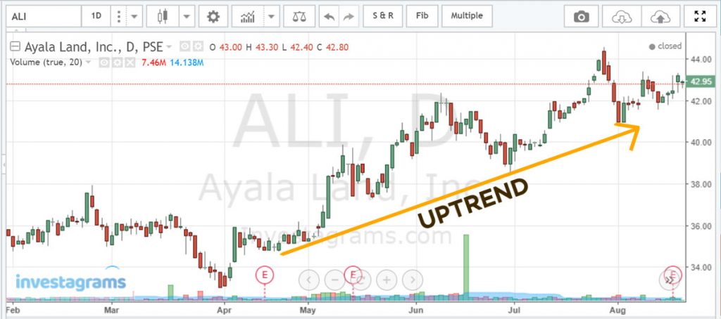 The Complete Beginner's Guide to Technical Analysis - InvestaDaily