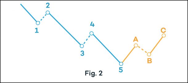 The Elliott Wave: Something Worth Adding to Your TA Tools? - InvestaDaily