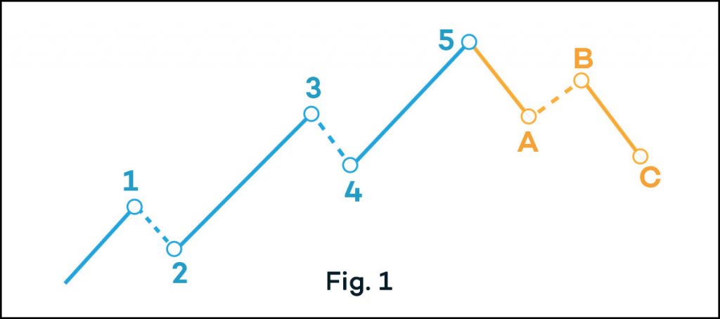 The Elliott Wave: Something Worth Adding to Your TA Tools? - InvestaDaily