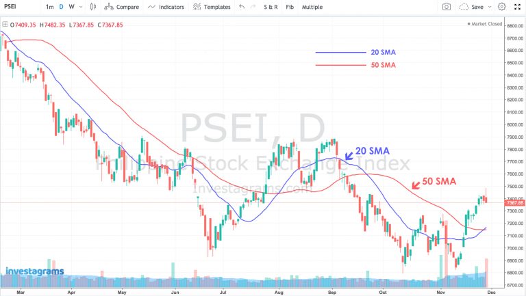 Moving Averages for Beginners - InvestaDaily