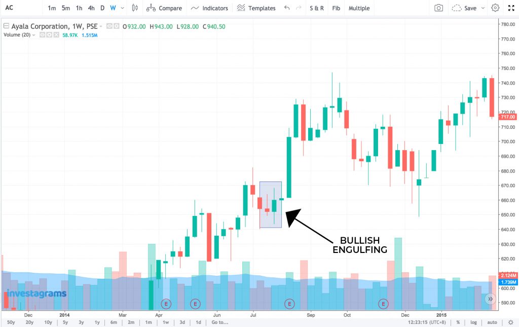 A Beginner’s Guide To Reading Candlestick Patterns - InvestaDaily