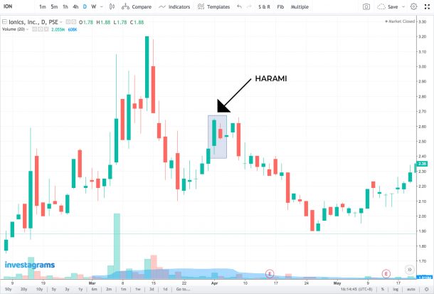 A Beginner’s Guide To Reading Candlestick Patterns - InvestaDaily