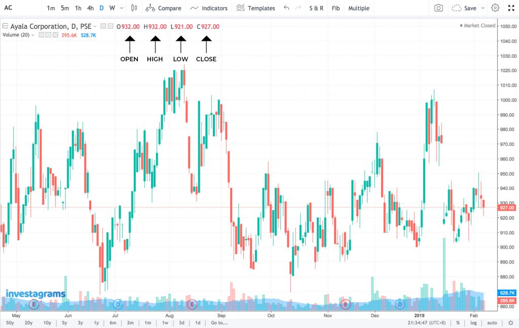 A Beginner’s Guide To Reading Candlestick Patterns - InvestaDaily