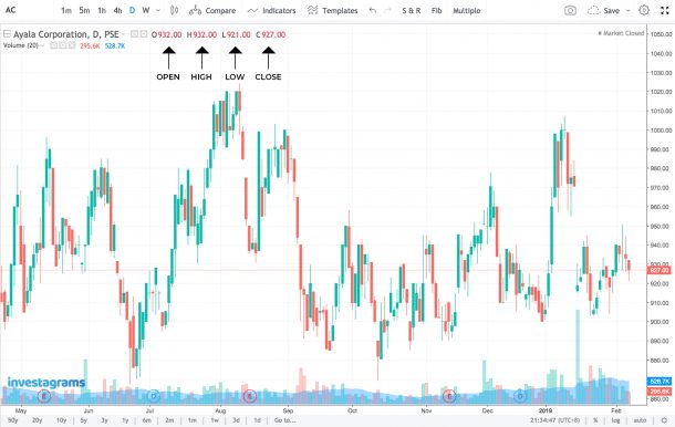 A Beginner’s Guide To Reading Candlestick Patterns - InvestaDaily