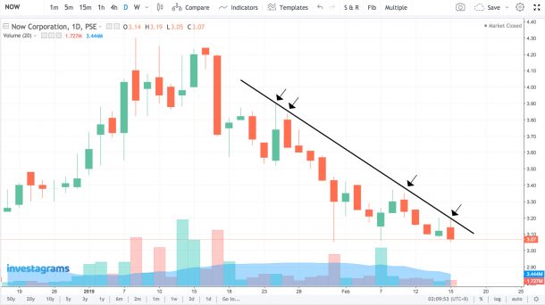 Market Basics: Support and Resistance - InvestaDaily