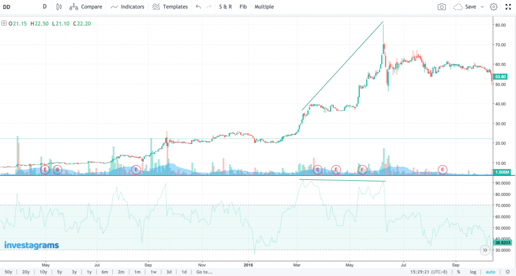 A comprehensive guide on how to use the Relative Strength Index (RSI ...