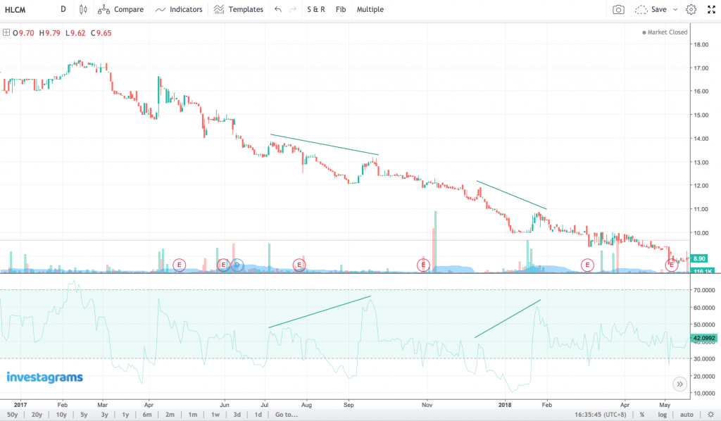 A comprehensive guide on how to use the Relative Strength Index (RSI ...