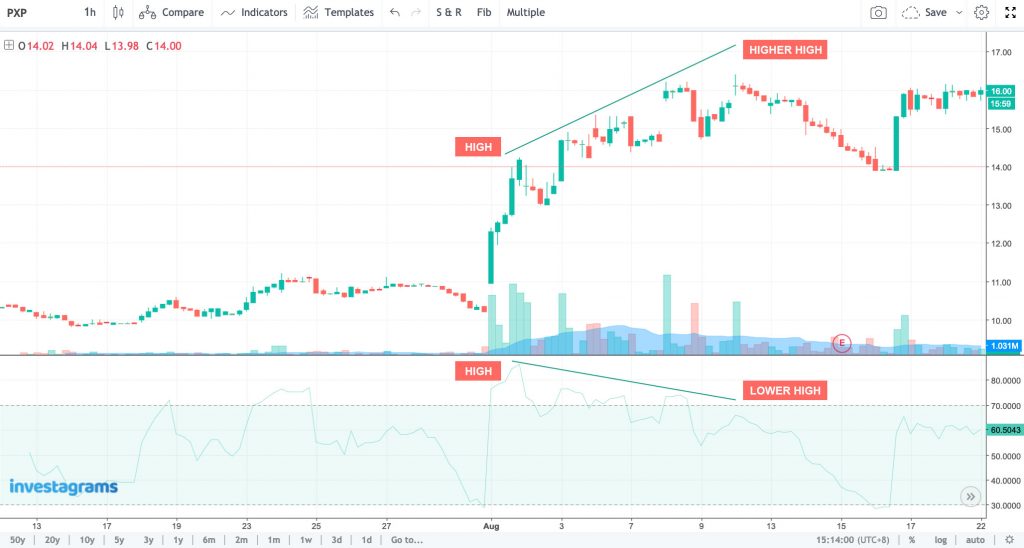 A comprehensive guide on how to use the Relative Strength Index (RSI ...
