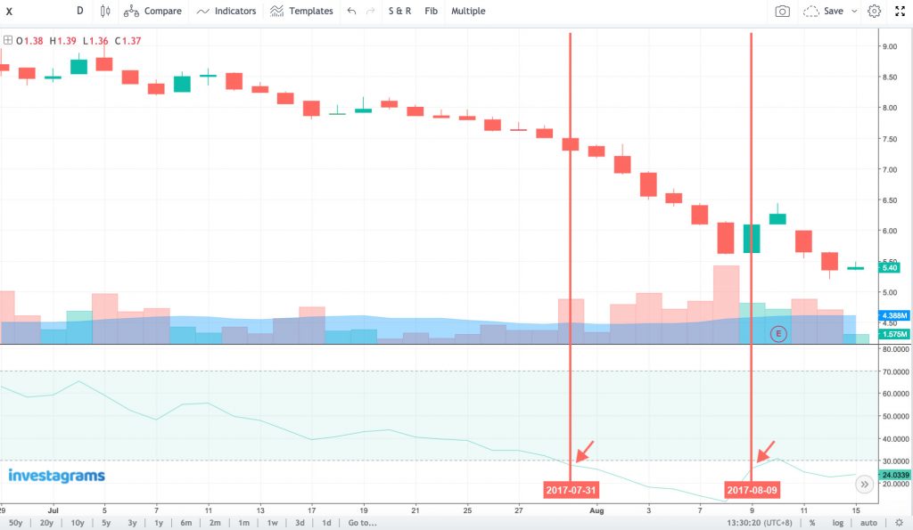 A comprehensive guide on how to use the Relative Strength Index (RSI ...