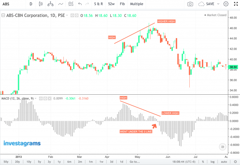 A Comprehensive Guide to MACD (Moving Average Convergence Divergence ...