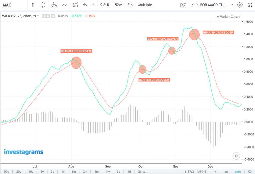 A Comprehensive Guide To Macd Moving Average Convergence Divergence Investadaily