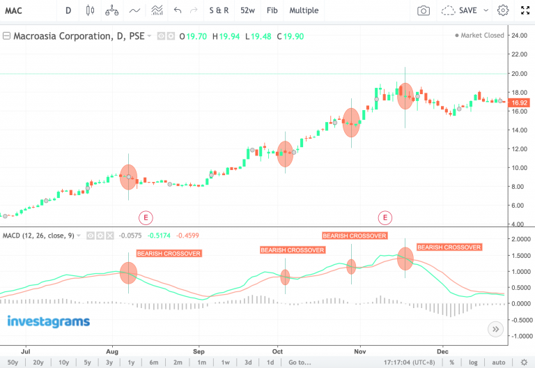 A Comprehensive Guide to MACD (Moving Average Convergence Divergence ...