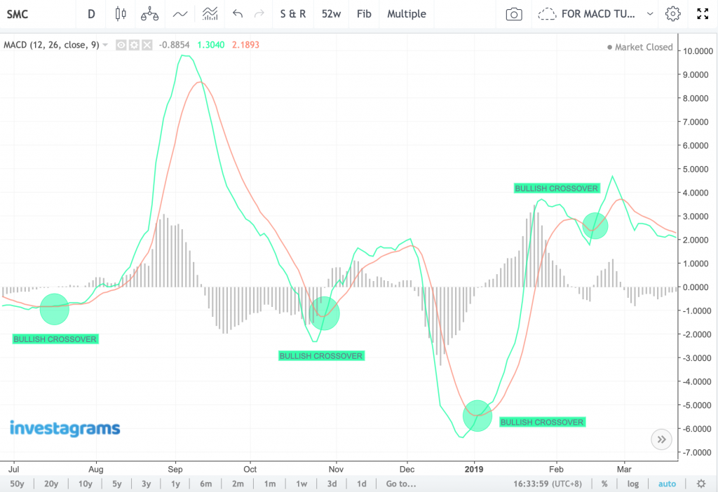 A Comprehensive Guide to MACD (Moving Average Convergence Divergence ...