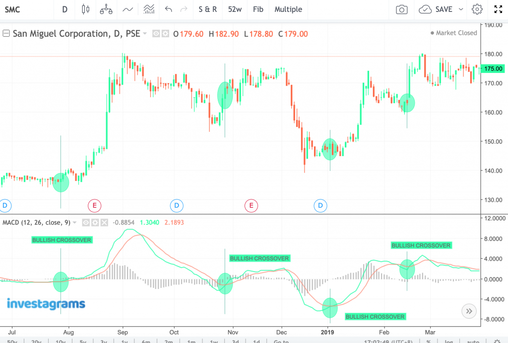 A Comprehensive Guide to MACD (Moving Average Convergence Divergence ...