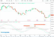 A Comprehensive Guide to MACD (Moving Average Convergence Divergence ...