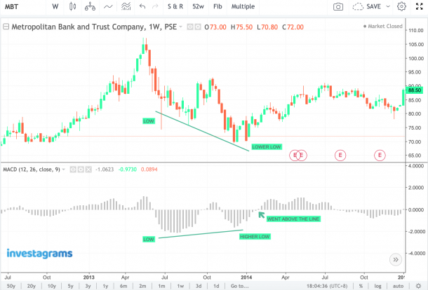 A Comprehensive Guide to MACD (Moving Average Convergence Divergence ...