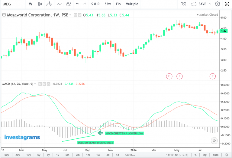 A Comprehensive Guide to MACD (Moving Average Convergence Divergence ...