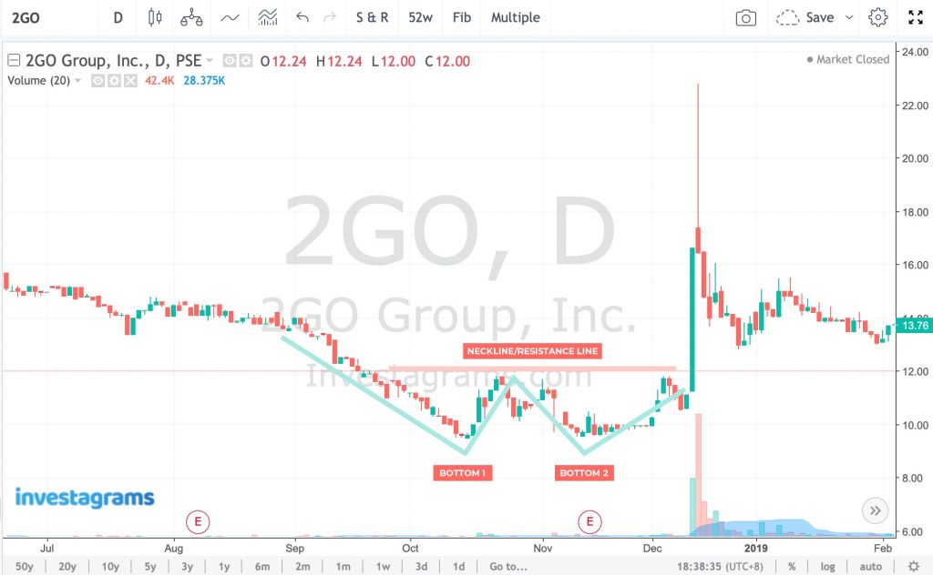 Introduction to Chart Patterns - InvestaDaily