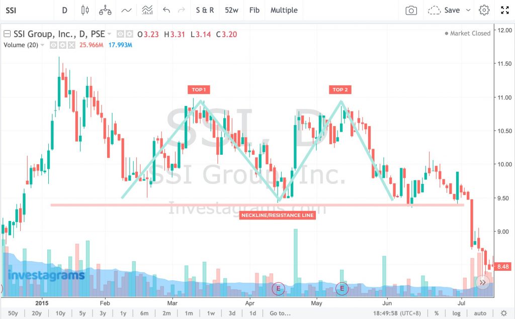 Introduction to Chart Patterns - InvestaDaily