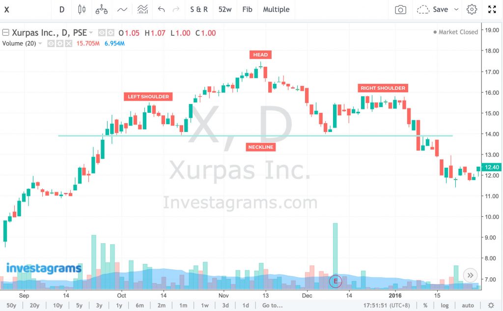 Introduction to Chart Patterns - InvestaDaily