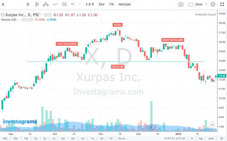 Introduction to Chart Patterns - InvestaDaily