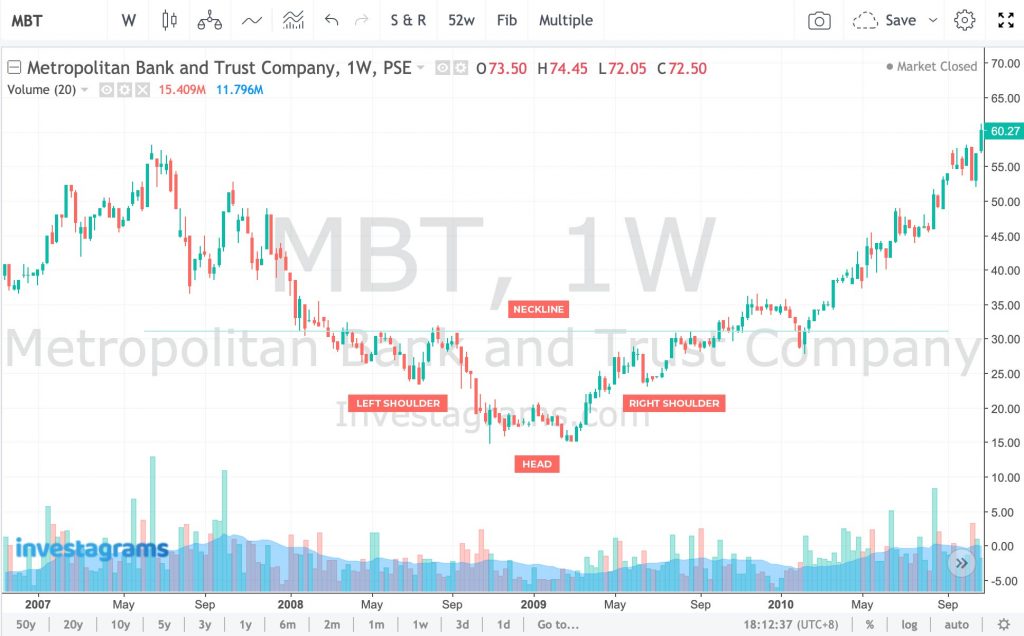 Introduction to Chart Patterns - InvestaDaily