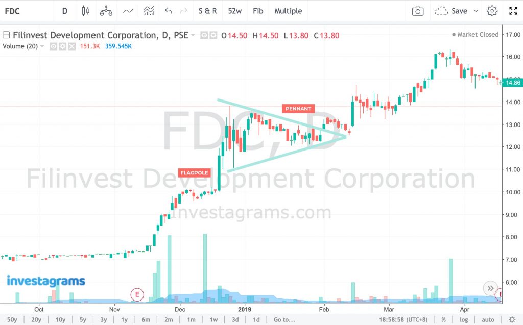 Introduction to Chart Patterns - InvestaDaily