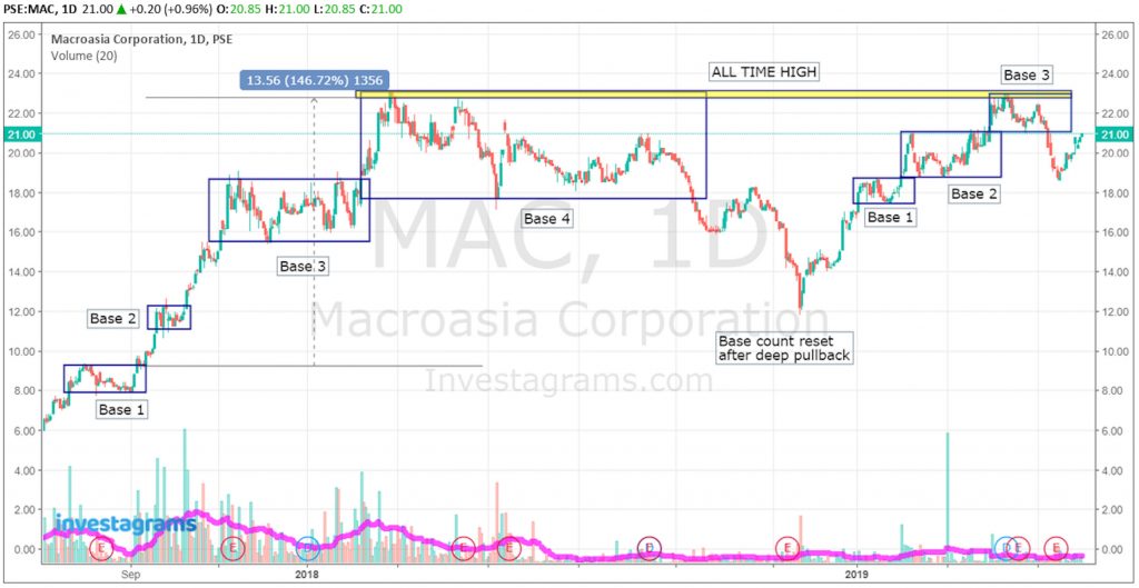 Base Counting: Identify the Lifespan of Today’s Leading Stocks ...