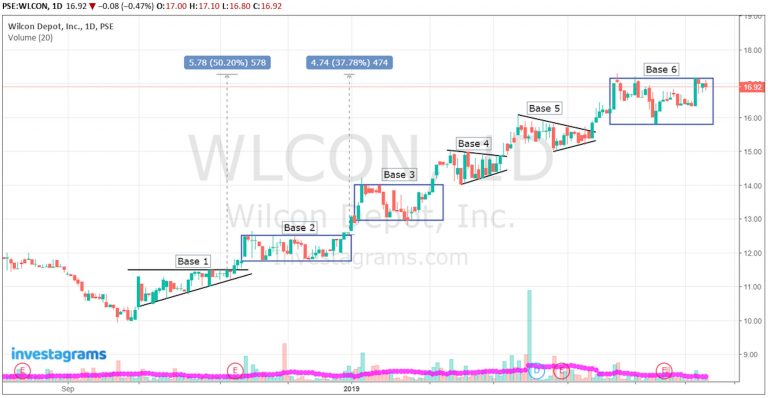 Base Counting: Identify the Lifespan of Today’s Leading Stocks ...