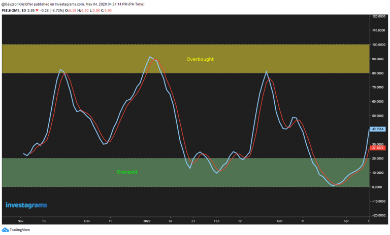 A Beginner’s Guide to Stochastic and Stochastic RSI - InvestaDaily