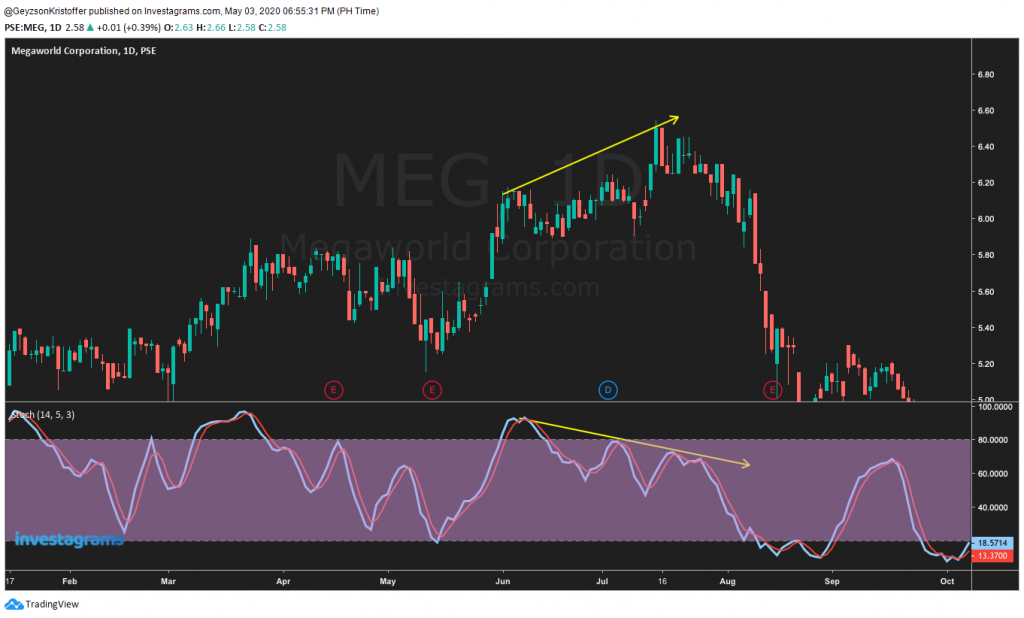 A Beginner’s Guide to Stochastic and Stochastic RSI - InvestaDaily