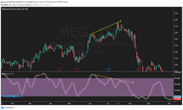 A Beginner’s Guide to Stochastic and Stochastic RSI - InvestaDaily