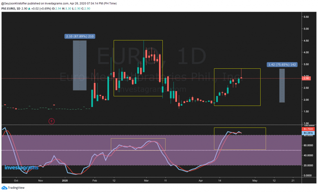 A Beginner’s Guide to Stochastic and Stochastic RSI - InvestaDaily