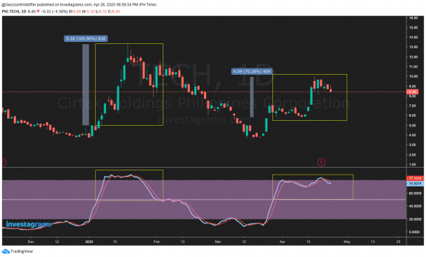 A Beginner’s Guide to Stochastic and Stochastic RSI - InvestaDaily