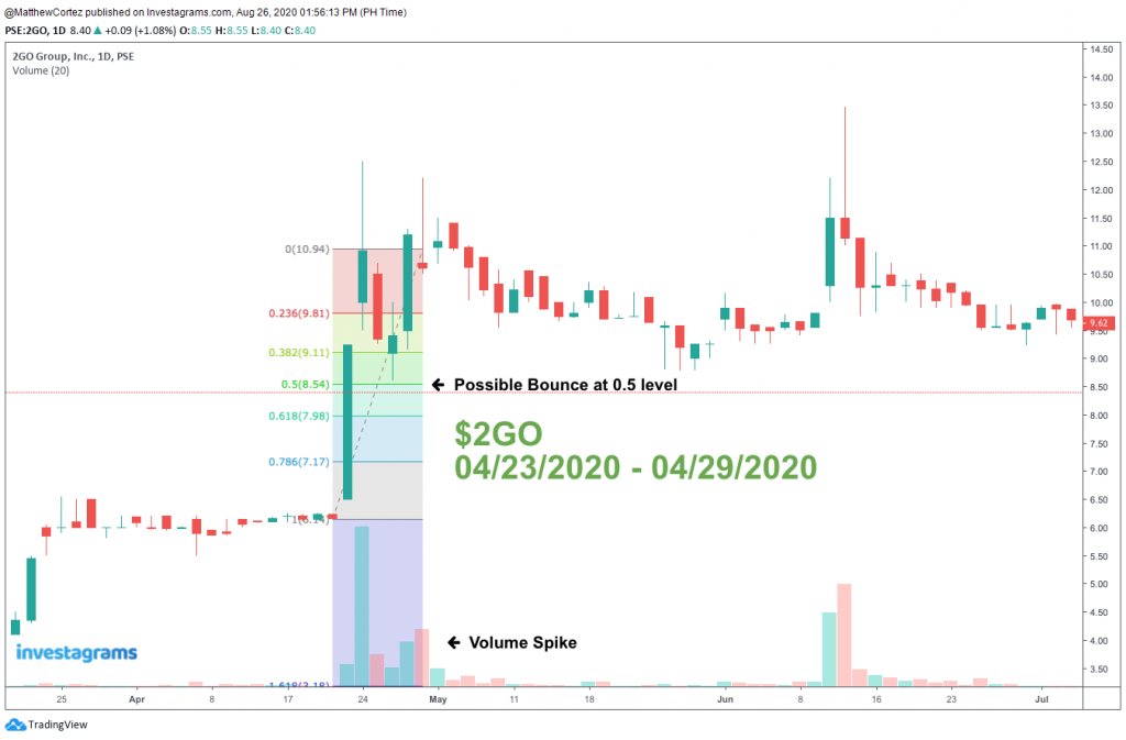 Fibonacci Retracement: Your Secret Weapon to Trading Bounce Plays ...