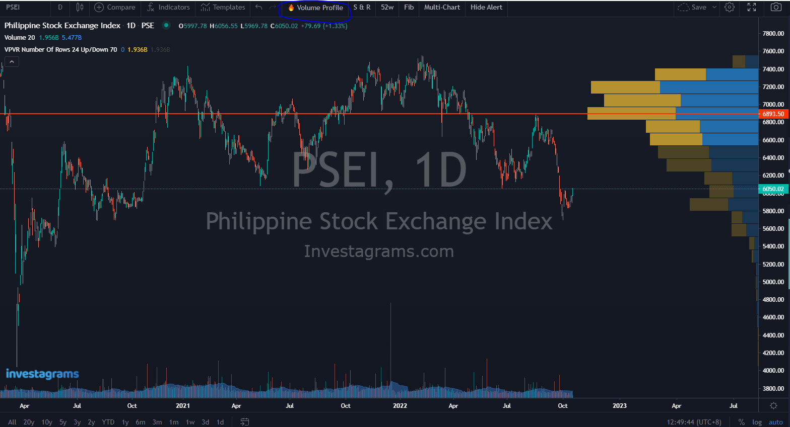 Volume Profile: A Beginner's Guide - InvestaDaily