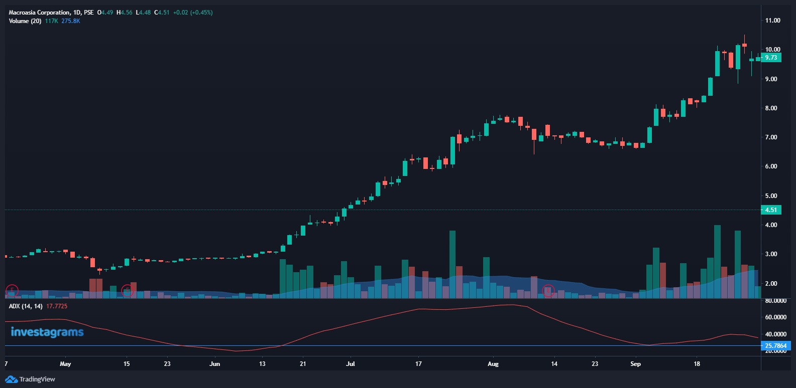 ADX: A Beginner's Guide - InvestaDaily