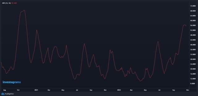 ADX: A Beginner's Guide - InvestaDaily