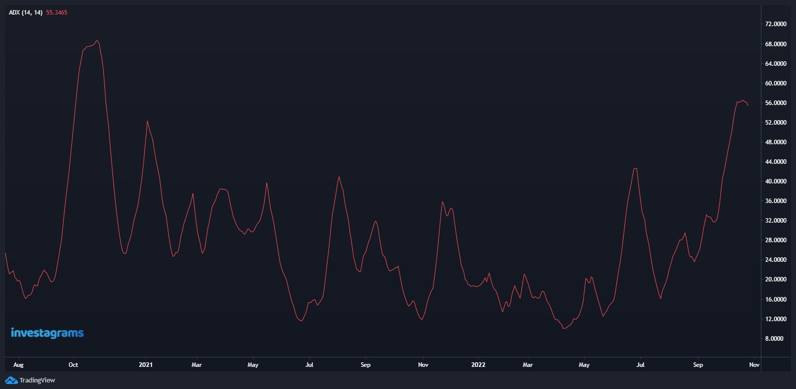 ADX: A Beginner's Guide - InvestaDaily