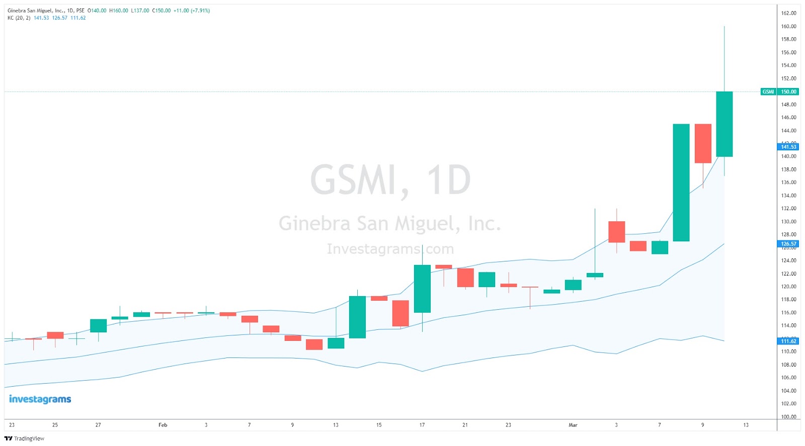 Exploring Keltner Channels: A beginner’s guide - InvestaDaily